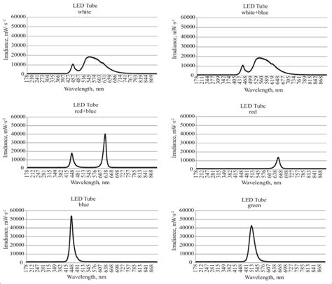 Spectral Characteristic Of The LED Lamps Download Scientific Diagram