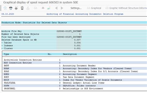 Destructing Data With Different Retention Periods In SAP ILM