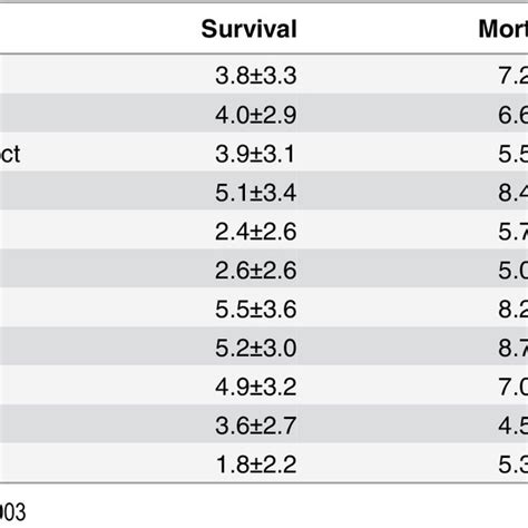 Pdf Adjusted Age Adjusted Charlson Comorbidity Index Score As A Risk Measure Of Perioperative