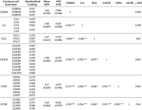 The Measurement Model And Correlation Download Scientific Diagram