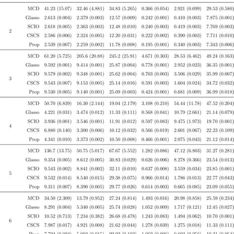 The Averages And Standard Errors Of Estimates For 5 Groups Of Variables