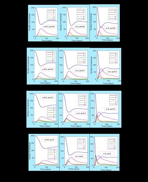 2 model plots for varying parameter values í µí¼ and í µí¼ for