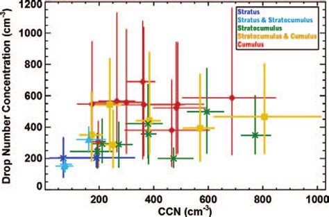 Cloud Drop Number Concentration And Ccn The Relationship Between Cloud Download Scientific