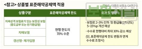 금융위 보험사업비 개편 특집 ① 보장성보험 수수료 22~ 30 줄어든다