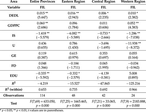 Overall Regression And Regional Regression Results Of Model 1 Overall Regression And Regional Regression Results Of Model 1