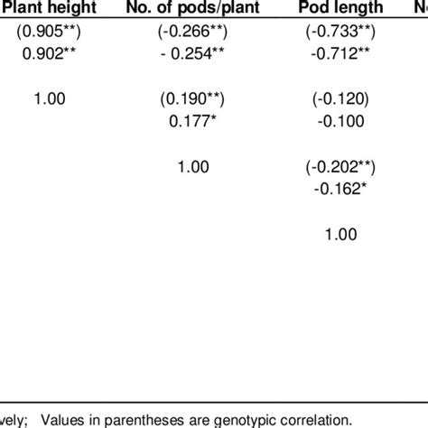 Genotypic And Phenotypic Correlation Matrix For Yield And Related