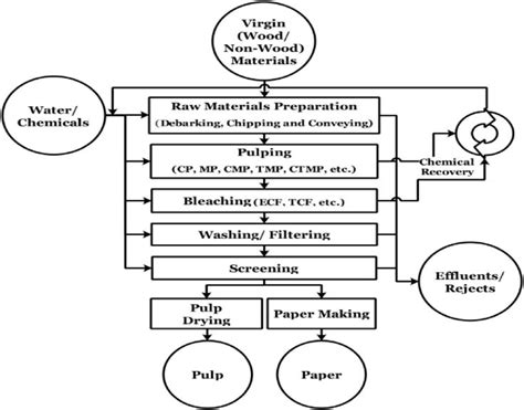Manufacturing Process Of Pulp And Paper Industry Download Scientific Diagram