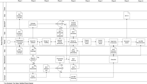 Information Delivery Model For A Circular Design Process Of Buildings