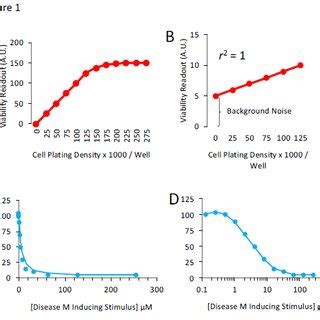 A Correlation Between Cell Plating Densities And Cellular Viability Download Scientific