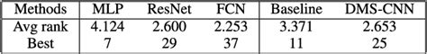 Table 5 From Dynamic Multi Scale Convolutional Neural Network For Time Series Classification