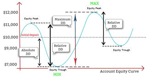 What Is A Drawdown In Forex And How To Control It 2024 Guide