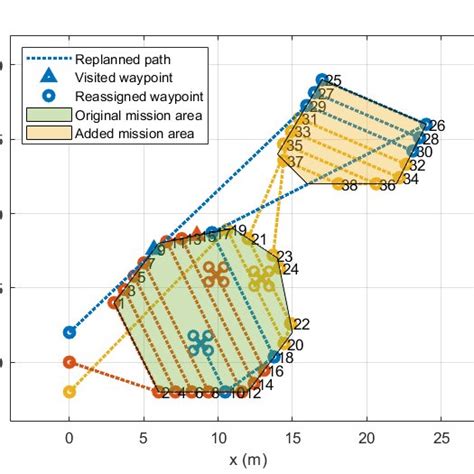 Task Reassignment Results Based On Modified Rhta Algorithm For Sample