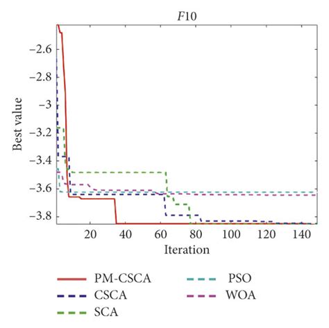 convergence curves of 12 benchmark functions download scientific diagram