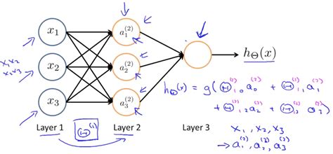 Neural Networks Representation Machine Learning Deep Learning And