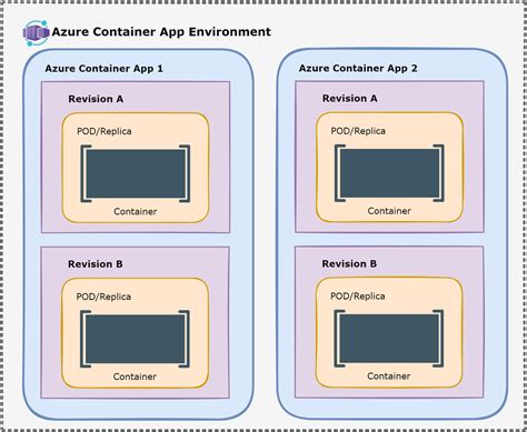 Tutorial For Building Microservice Applications With Azure Container Apps And Dapr Part 1