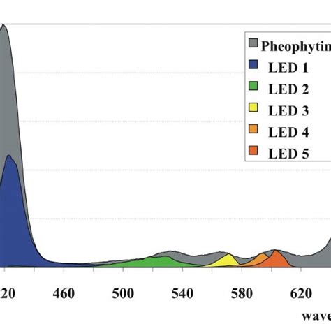 Excitation Spectrum Of Pheophytin A Download Scientific Diagram
