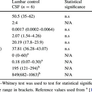 Presentation Of Age Sex And The Levels Of The Different Markers Examined Download Table