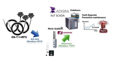 Axiomtek Industrial Pc Malaysia Aiot Predictive Analytic For Smart
