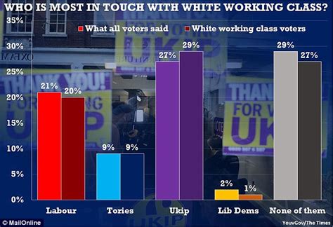 Now Ukip Is Beating Labour To The White Working Class Vote Days After