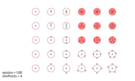 dbscan算法（超详细） 算法 ai dataloads 2048 ai社区