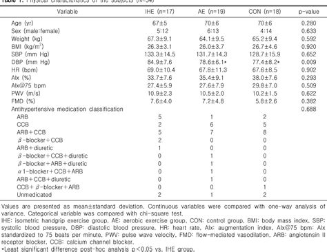 Table 1 From Effects Of Isometric Handgrip Exercise Versus Aerobic