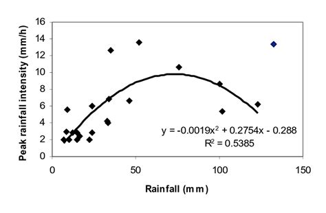 Relationship Between Rainfall And Rainfall Intensity Data Refer To