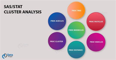 Learn 7 Simple Sasstat Cluster Analysis Procedures Dataflair