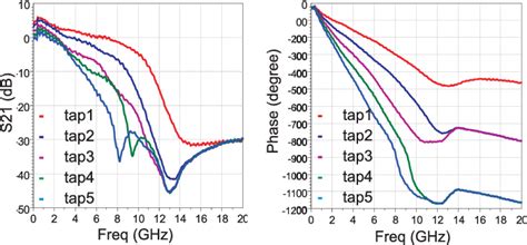 Figure 1 From A 018 Spl Mum Cmos Distributed Transversal Filter For Sub Nanosecond Pulse