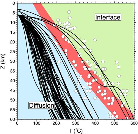 Depth T Fields For Diffusion‐ Blue And Interface‐controlled Green