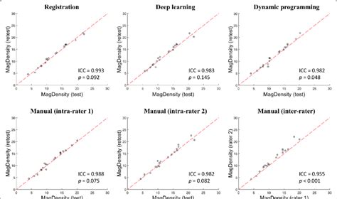 Plots Of Test Retest Results Of Magdensity Derived Using Different Download Scientific Diagram