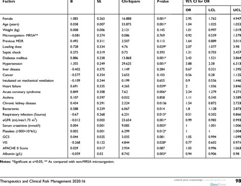 Bivariate Analyses Of Factors Associated With The Initial Vancomycin