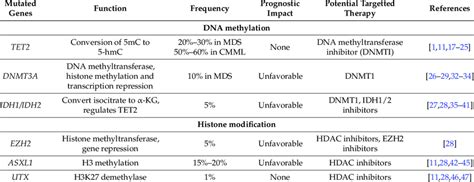 Recurrent Mutations In Myelodysplastic Syndrome With Prognostic And