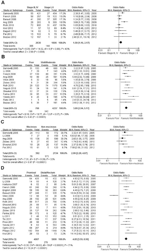 The Association Of Braf V600e Mutation With Clinicopathological