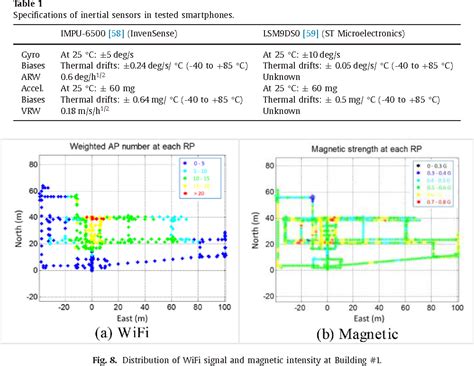 Figure From An Improved Inertial Wifi Magnetic Fusion Structure For Indoor Navigation