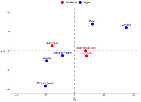 Nonlinear Mixed Effect Models To Describe Growth Curves Of Pepper Fruits In Eight Cultivars
