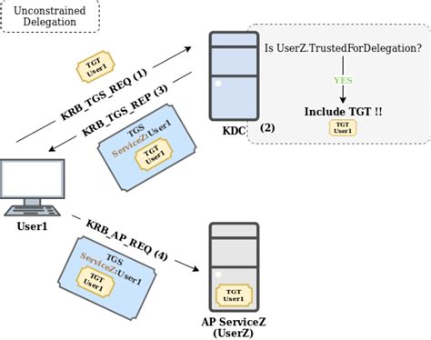 Kerberos III How Does Delegation Work