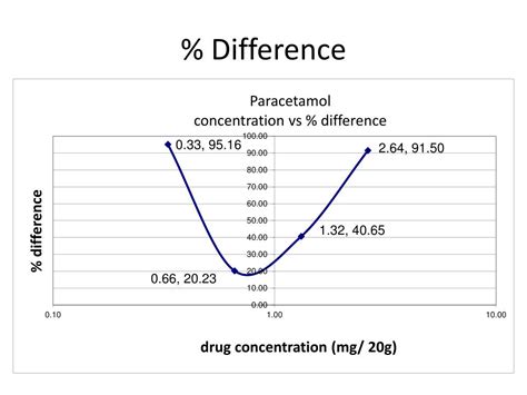 Ppt Experiment 1 Graded Dose Response Curve Powerpoint Presentation