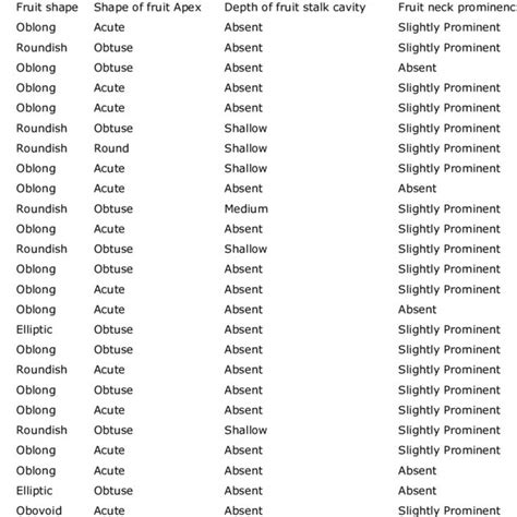 Fruit Morphological Characteristics Of Evaluated Genotypes Download