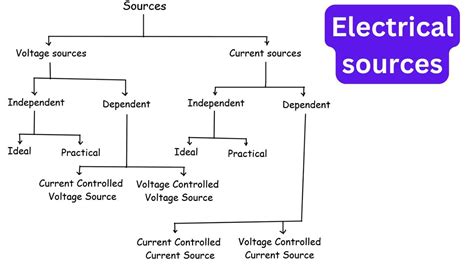 Electrical Sources Dependent Sources Independent Sources Ideal