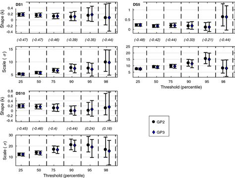 Median Values Of The Gp Shape And Scale Parameters Estimated By The Gp2