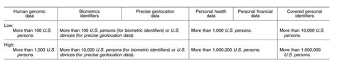 Regulating International Bulk Data Transactions An Analysis Of The DOJ S Newly Proposed