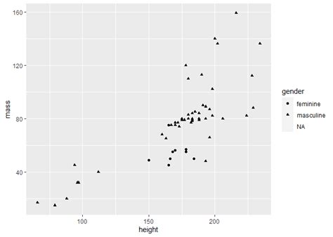 How To Create A Scatter Plot With Ggplot2 In R