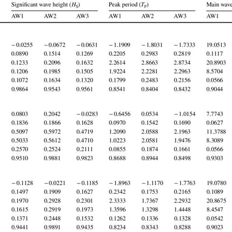 statistics describing the performance of wave parameters simulations