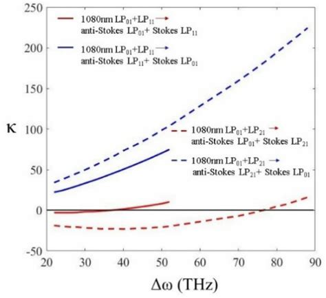 The Phase Mismatch κ Versus The Frequency Shift Δω Under Four Possible