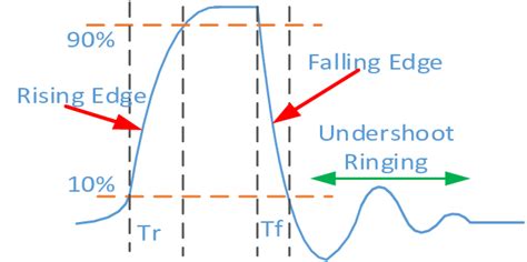 Characteristics Of The Excitation Pulser For The Transducer Download Scientific Diagram