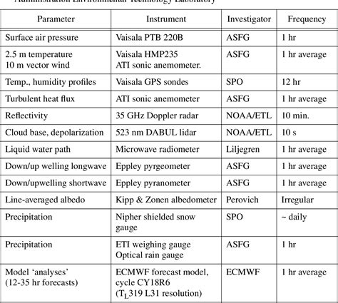 Table 1 From A Comparison Of The Ecmwf Forecast Model With Observations Over The Annual Cycle At