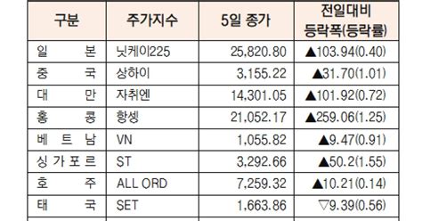 [데이터로 보는 아시아 증시] 중국 증시 1 01 상승 마감 1월 5일