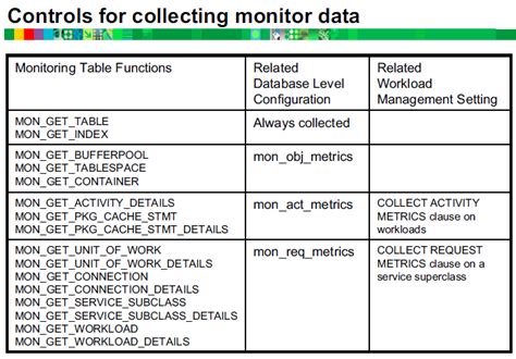 Db2 Database Monitoring 2 Database Tutorials