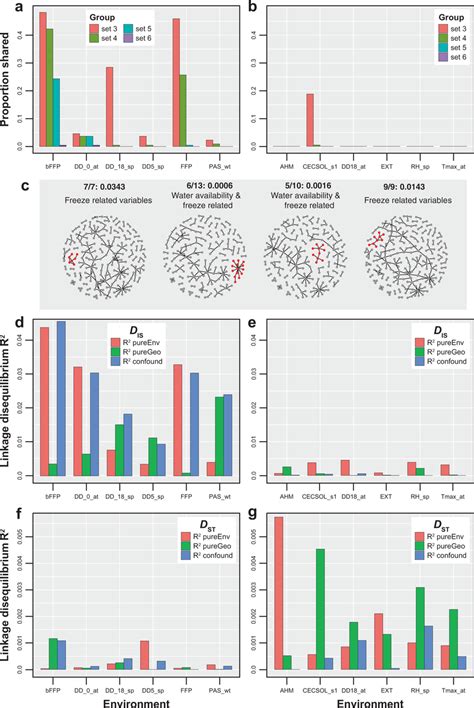 Representation Of Linkage Disequilibrium Ld Based Detection Of