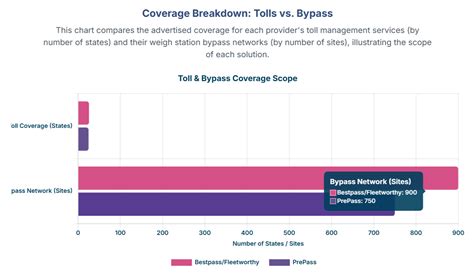 Bestpass Vs Prepass Which Toll Solution Wins For Truckers In 2025